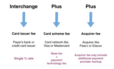 What Is Interchange Plus Plus Pricing? Definition & Fee Model